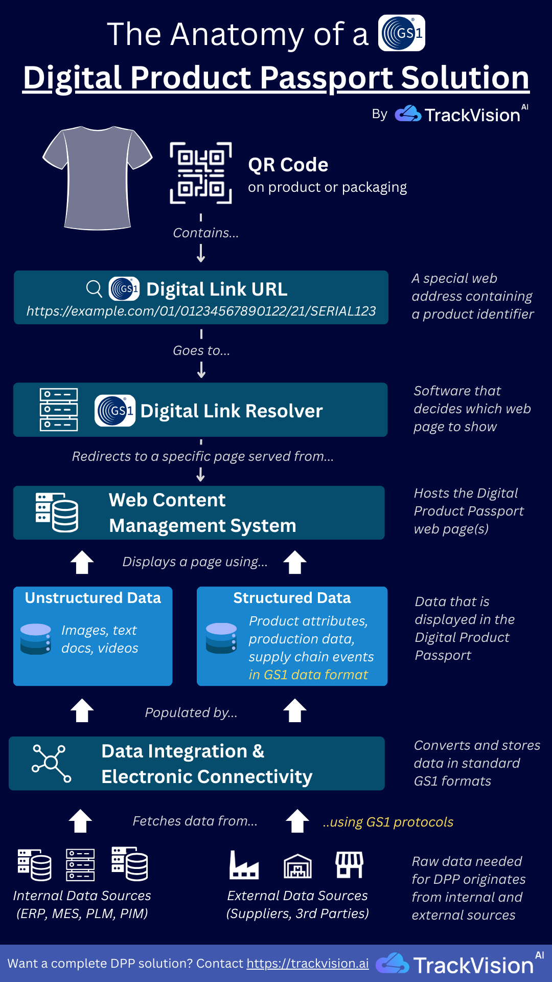 The anatomy of a DPP solution based on GS1 standards