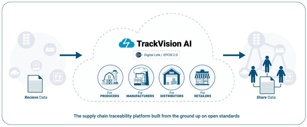 EPCIS 2.0 supply chain traceability platform