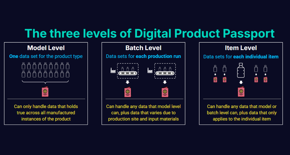 What are Digital Product Passports at model, batch and item level?